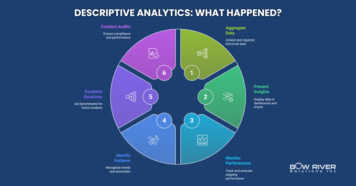 Business Analytics: Descriptive to Prescriptive Explained