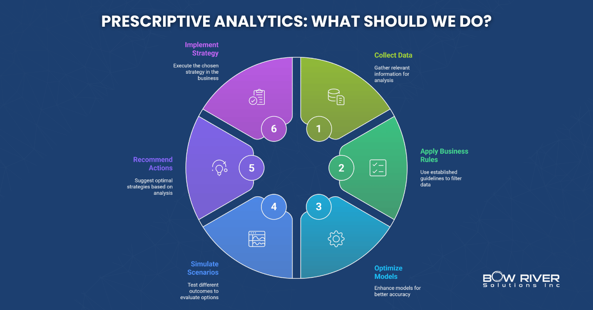 brs | 4 Types of Data Analytics Explained for Business Growth